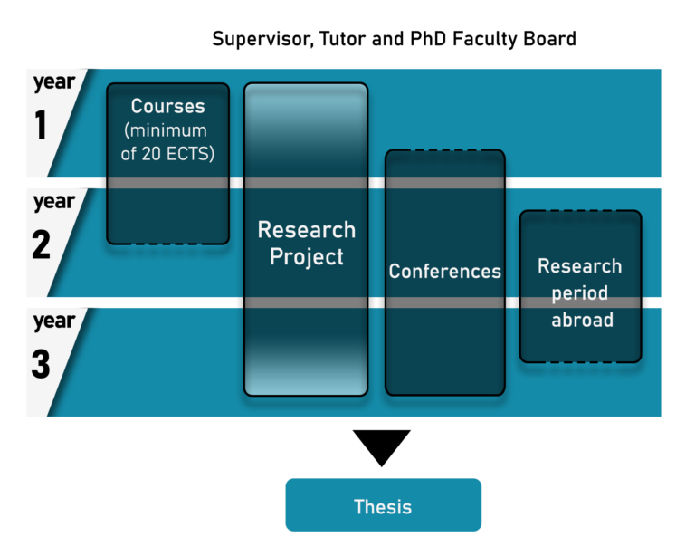 PhD Information – PhD STEN